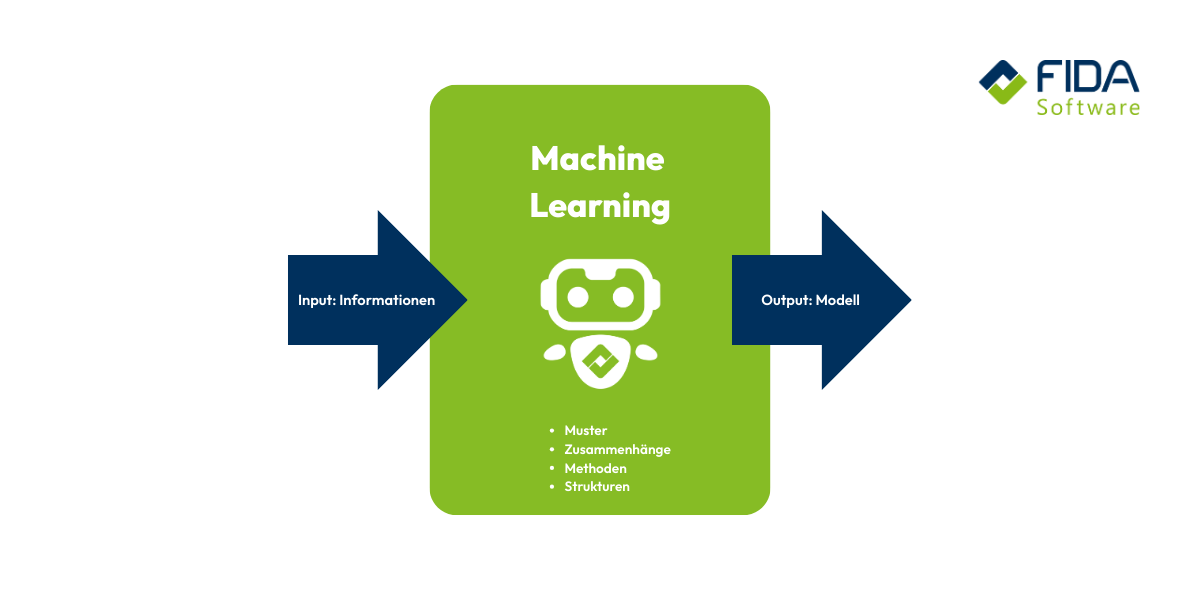 What is machine learning and how can it be used? | FIDA Software & Beratung