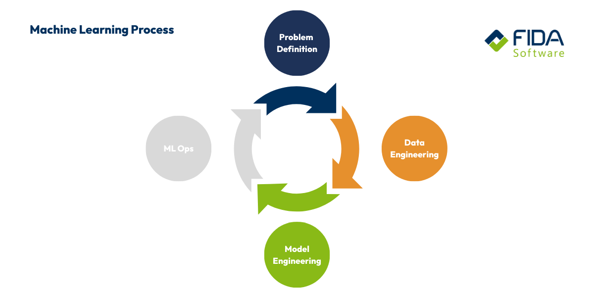 What is machine learning and how can it be used? | FIDA Software & Beratung