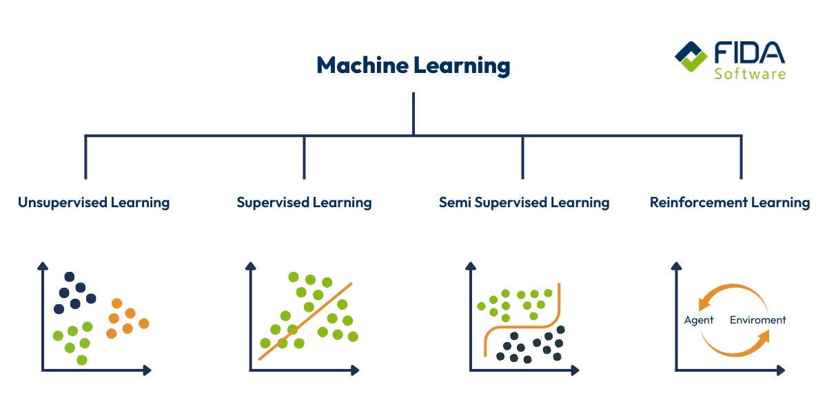 What is machine learning and how can it be used? | FIDA Software & Beratung